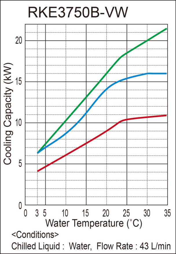 Heavy Duty DC Inverter Chiller RKE-B