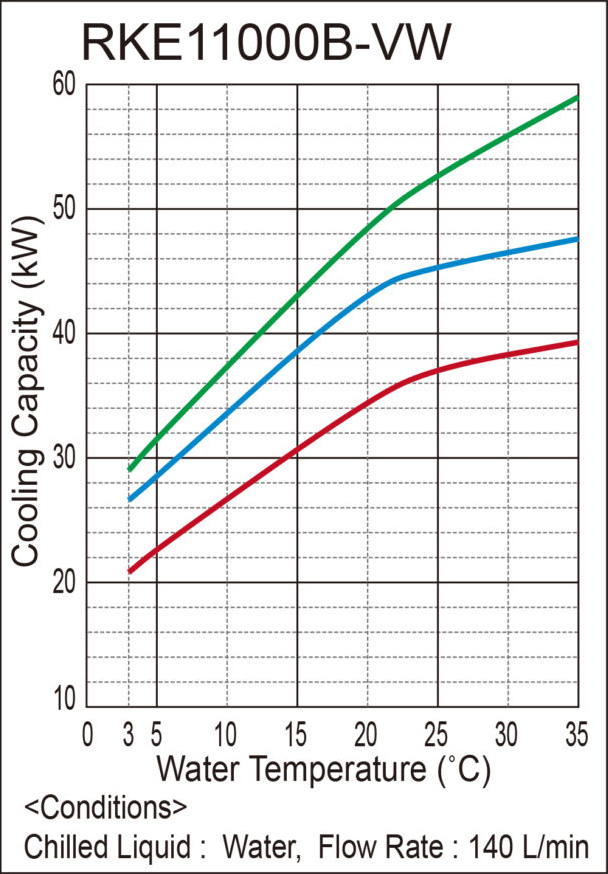 Heavy Duty DC Inverter Chiller RKE-B
