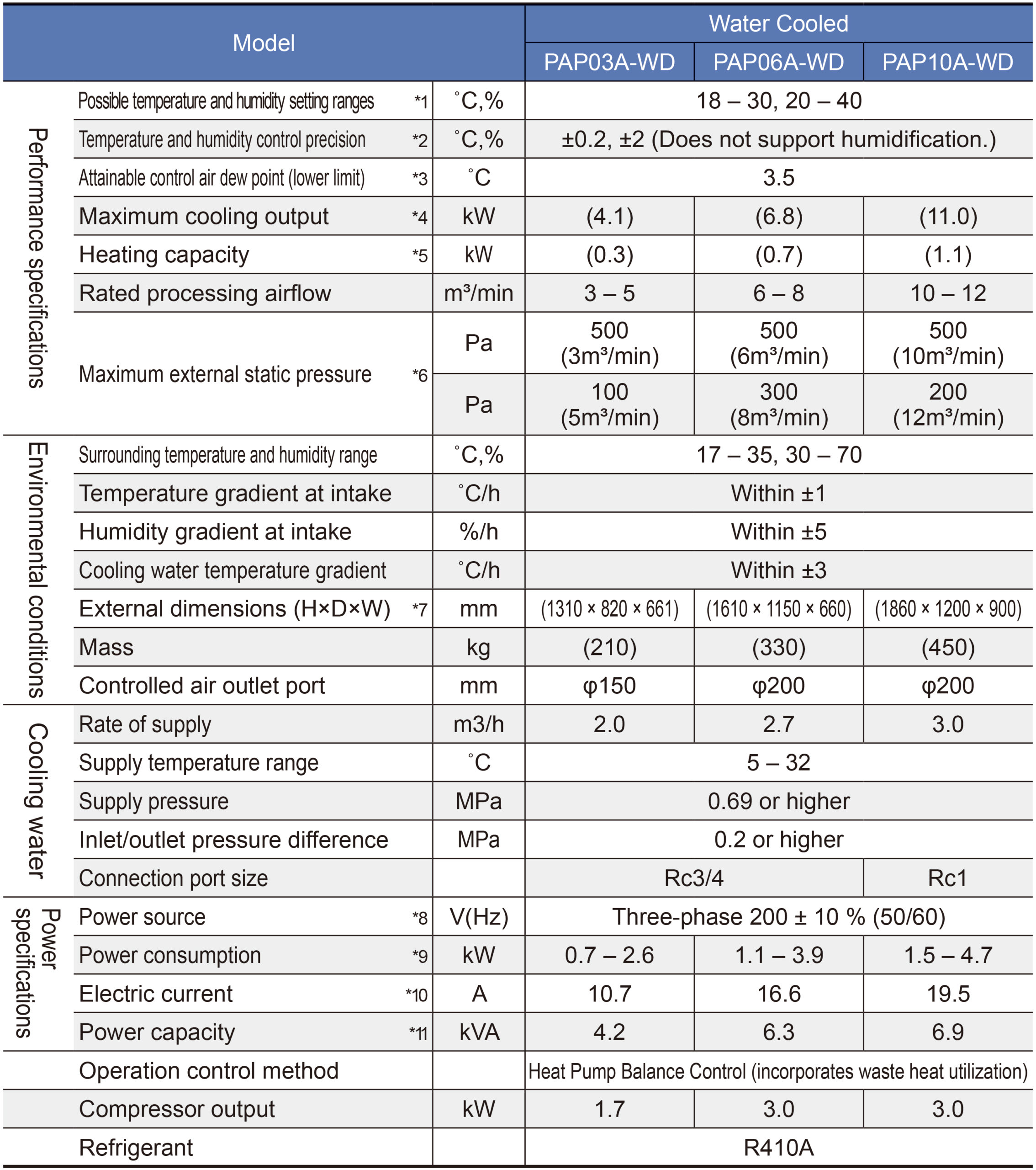 PAP-D Dehumidifying Water-Cooled Precision Air Processor – ORION ...